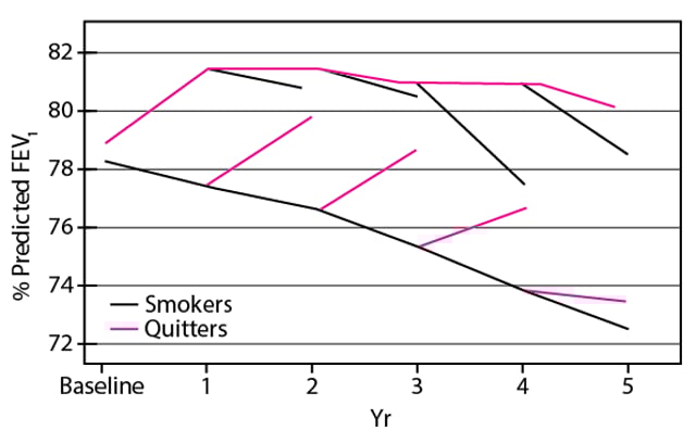 Image:Changes in lung function (percentage of predicted FEV1) in ...