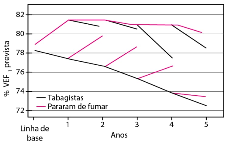 Image:Alterações na função pulmonar (porcentagem prevista de VEF1) em ...