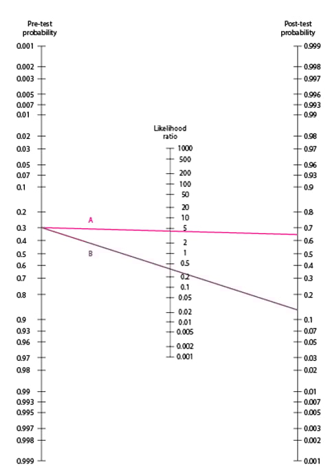 Image:Fagan nomogram-MSD Manual Professional Edition