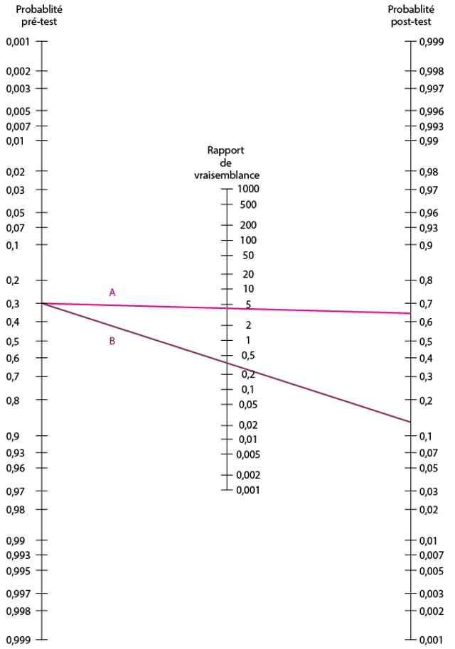 Image:Nomogramme de Fagan-Édition professionnelle du Manuel MSD