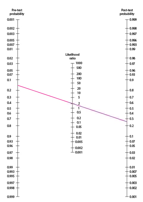 Image:Fagan nomogram used to determine need to test-MSD Manual ...