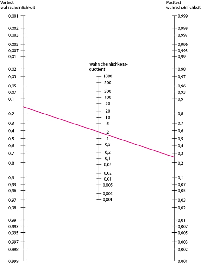 Image:Verwendung des Fagan-Nomogramms, um zu entscheiden ob ein Test ...