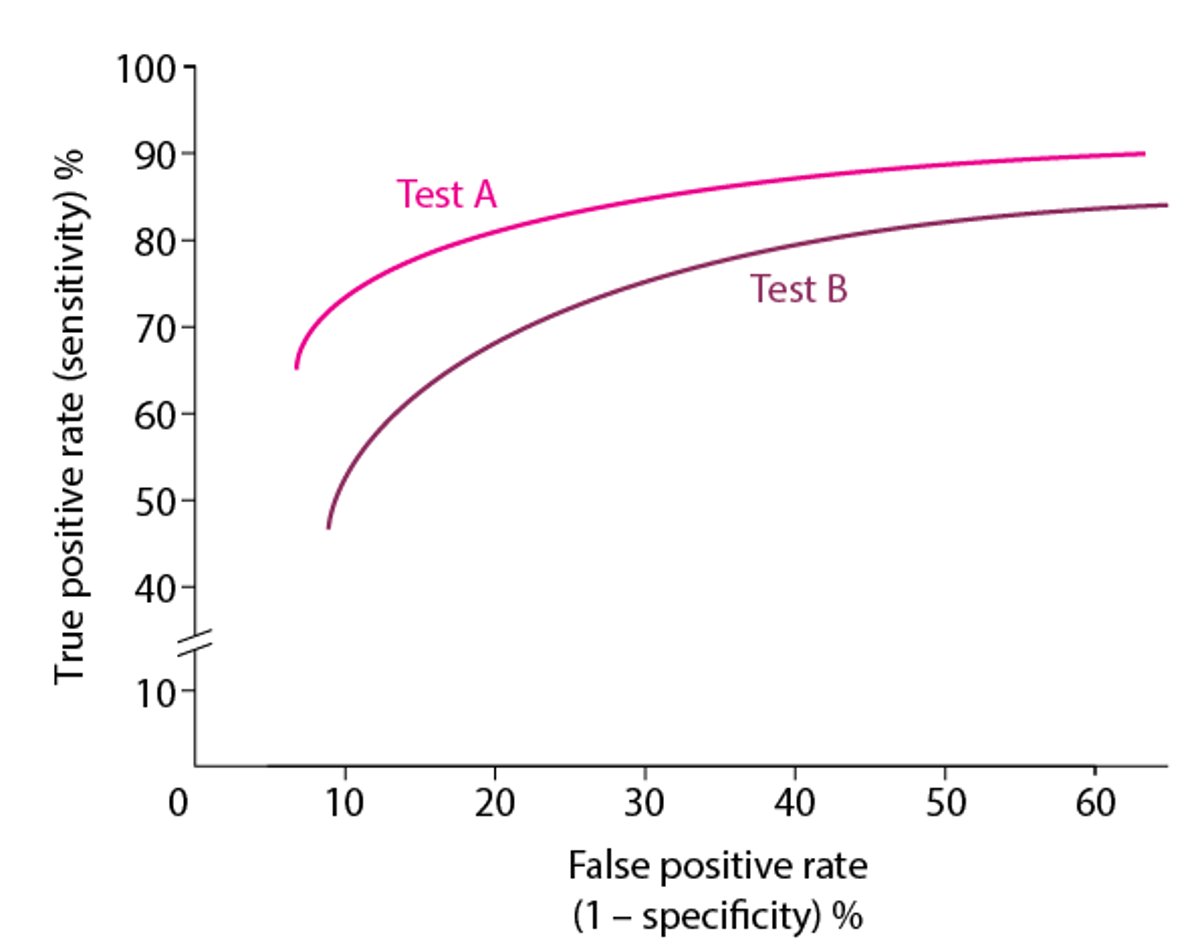 Image:Typical receiver operating characteristic (ROC) curve-MSD Manual ... Image:Typical receiver operating characteristic (ROC) curve-MSD Manual ...