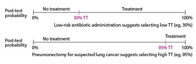 Image:Variation of treatment threshold (TT) with risk of treatment-MSD ...