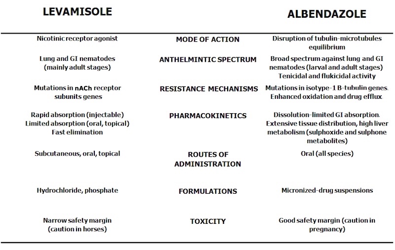Image:Levamisole and albendazole comparison-MSD Veterinary Manual