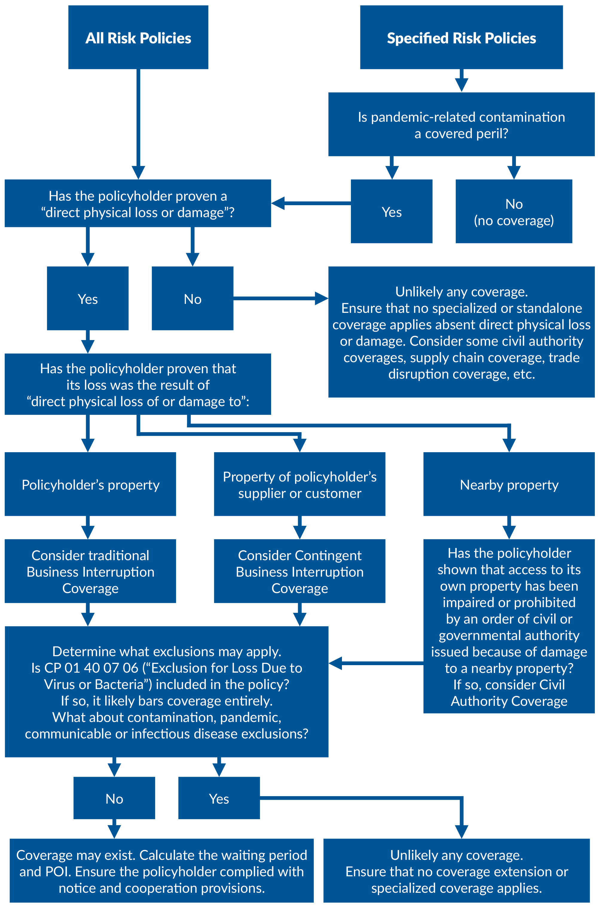 Carrier Considerations: Business Interruption Coverage for COVID-19 ...
