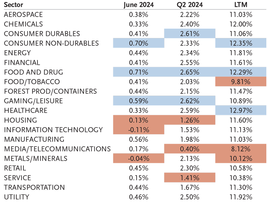 Leveraged Loan and CLO New Issuance Surge
