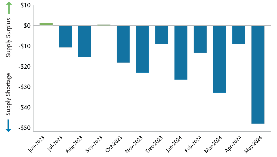 Leveraged Loan and CLO New Issuance Surge