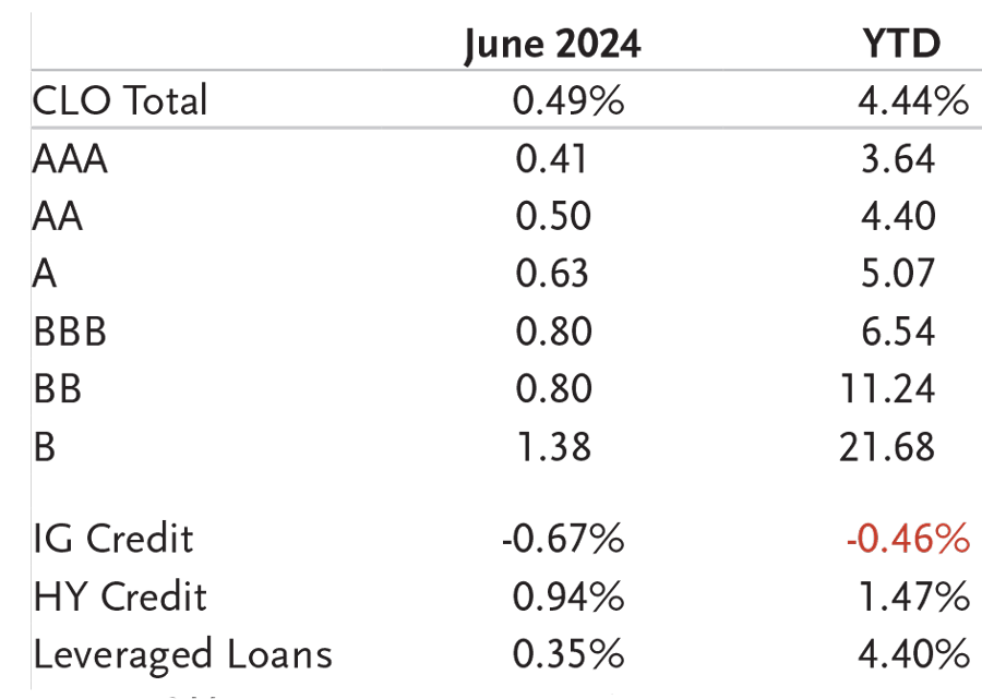 Leveraged Loan and CLO New Issuance Surge