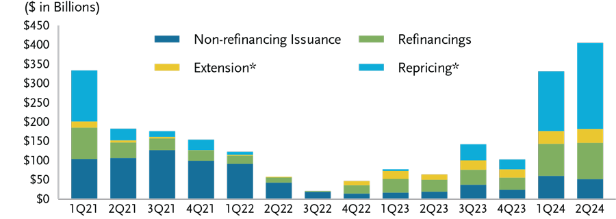 Leveraged Loan and CLO New Issuance Surge